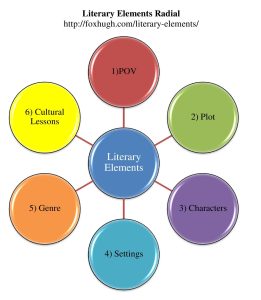 Literary Elements List: Unlocking the Power of Storytelling - iEnglish ...