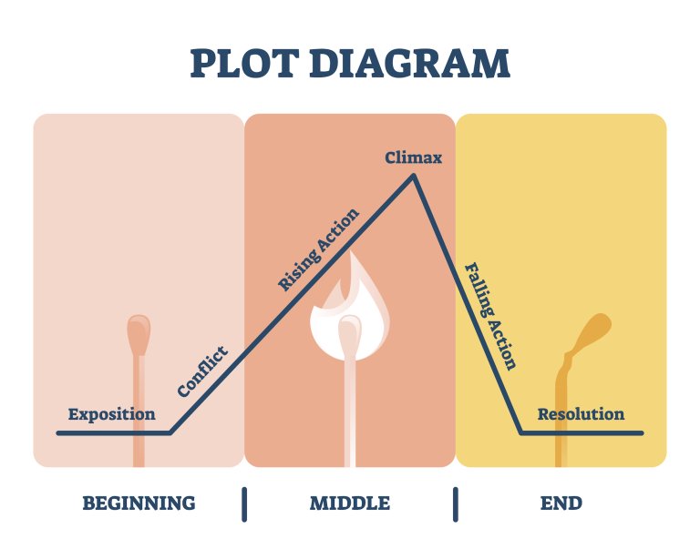 Rising Action Definition: Definition and Examples in Storytelling ...